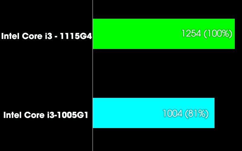 Intel Core i3 1115G4 là gì? Đánh giá hiệu năng và cải tiến